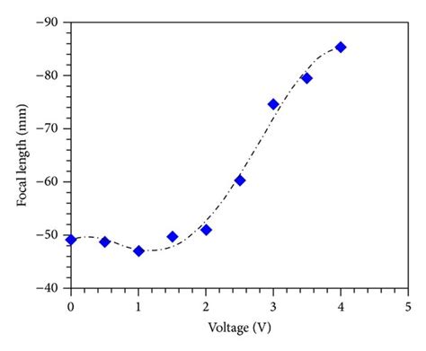 Voltage Dependent Focal Length Of The Lc Microlens Download