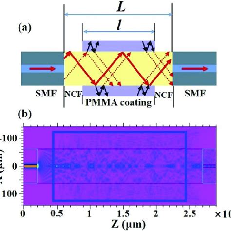 A Schematic Diagram Of The Proposed Sensor B Beam Propagation Download Scientific Diagram