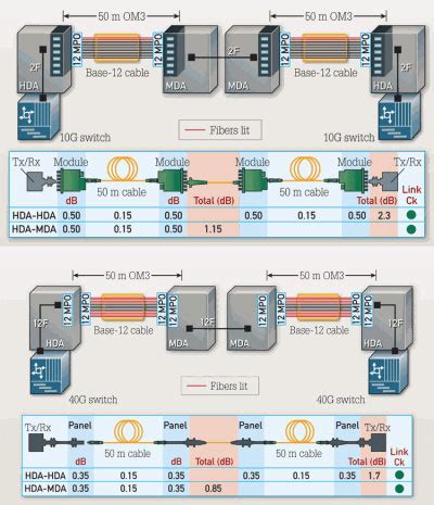 Optical Cabling For 40g And 100g Data Center Network Tarluz Fiber