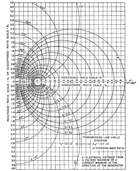 Radio Antenna Engineering Circle Diagram Of A Transmission Line