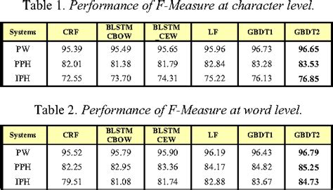 Table 1 From Improving Prosodic Boundaries Prediction For Mandarin