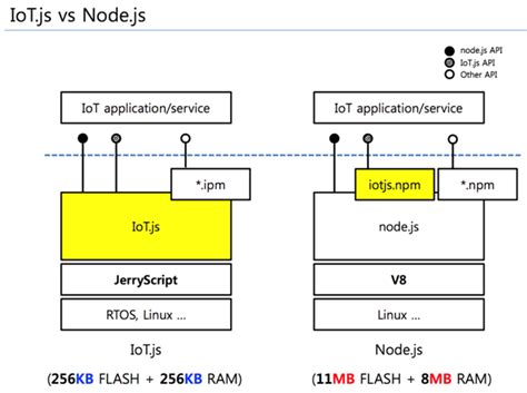 Jerryscript And Iotjs Javascript For Iot From Samsung Infoq