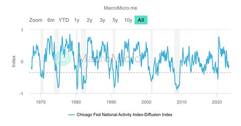 Us Chicago Fed National Activity Diffusion Index Us Gdp Collection Macromicro