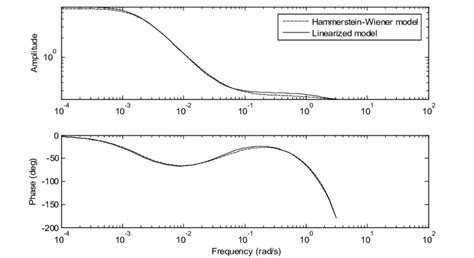 Frequency Responses Of The Hammerstein Wiener Model And Linearized Model Download Scientific