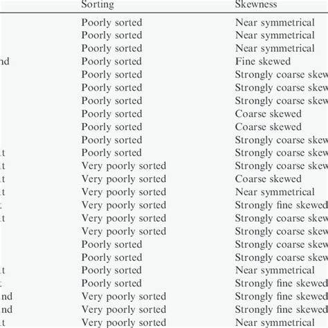 The Mean Size Sorting Skewness And Kurtosis Of The Sediment From Download Table