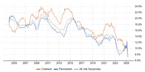 Analyst Contracts In The East Midlands Contractor Rates And Skill Set