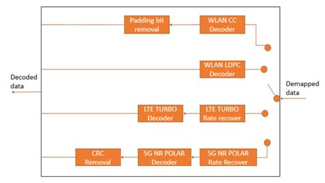 Proposed Decoding Structure Download Scientific Diagram