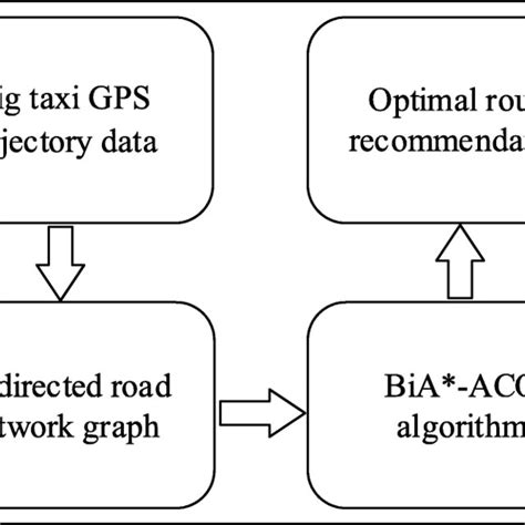 The Process Of Route Recommendation Download Scientific Diagram