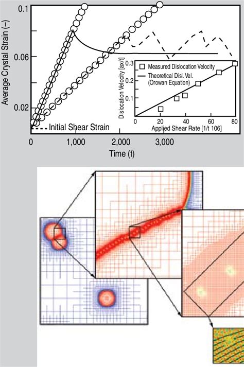 Two Regimes Of Dislocation Glide For High Strain Rates Continuous Download Scientific Diagram