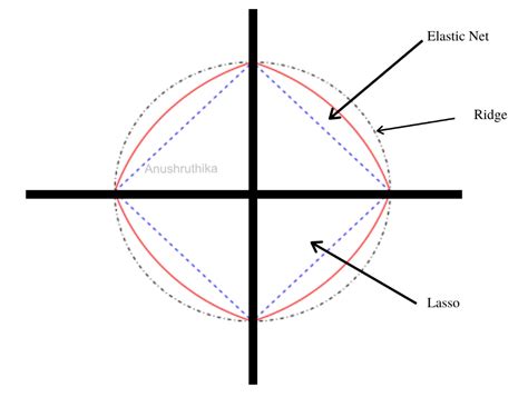 The Choice Of Regularization Ridge Lasso And Elastic Net Regression