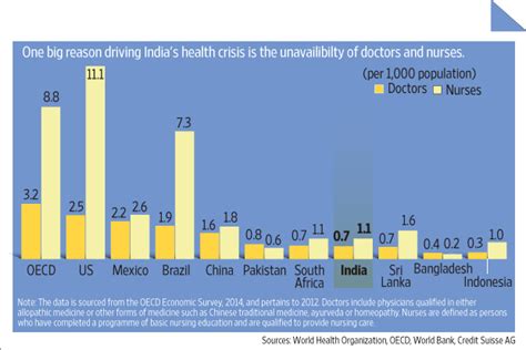 Five Charts That Explain Indias Healthcare Crisis Livemint