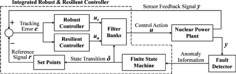 layout of the integrated robust and resilient control system