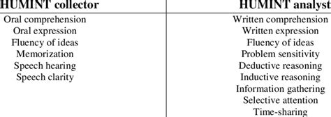 Fleishman Taxonomy Selected Abilities For Effective Humint Activities [10] Download