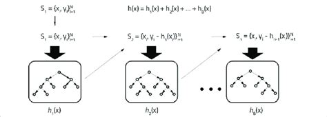 Gradient Boosting In Regression Tree Ensembles Download Scientific