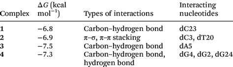 Binding Free Energies And Types Of Interaction Of Cobalt Com Plexes