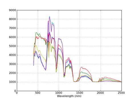 Python处理高光谱数据 Spectral Python Spy 中文用户指南上） 知乎