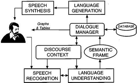 Generic Block Diagram For A Typical Conversational Interface Download Scientific Diagram