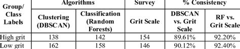 Consistency Results Of Grit Scale Questionnaire Vs Machine Download Scientific Diagram