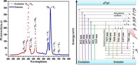 Pl Excitation And Emission Spectra Of 5 Mol Eu³⁺ Doped Catio3