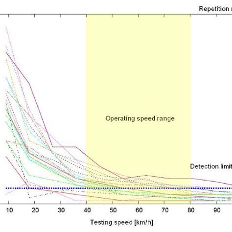 Number Of Successful Detections As Function Of Detection Speed Download Scientific Diagram