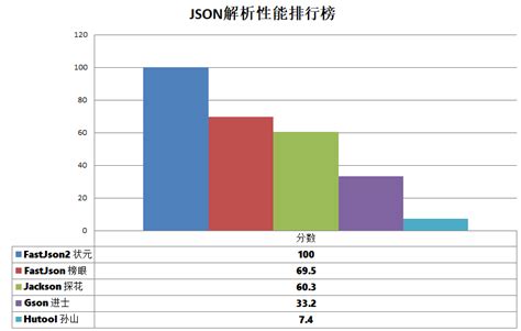 Fastjson、jackson、gson、hutool，json解析哪家强？jmh基准测试来排行fastjson和hutool Csdn博客