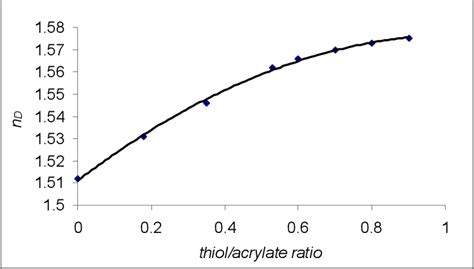 Figure 4 From New Uv Curable High Refractive Index Oligomers Semantic Scholar