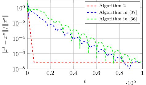 Comparison In Terms Of The Normalized Distance Of The Iterates From The