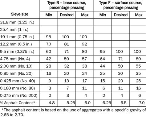 Nhdot Asphalt Concrete Gradation And Asphalt Content Ranges Download