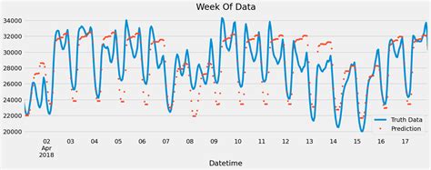 Xgboost Timeseriesml