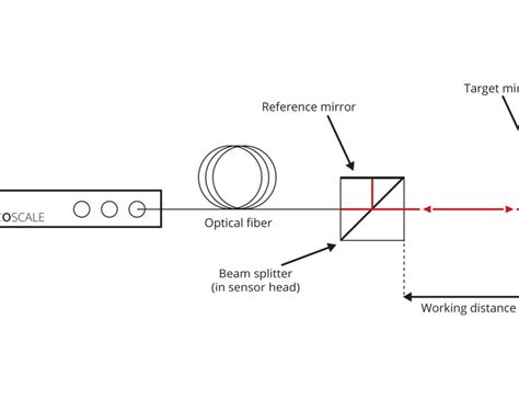 Closed Loop Positioning Using The PICOSCALE Interferometer And An MCS2