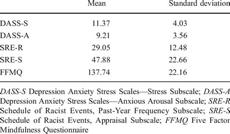 Means And Standard Deviations Of Variables Of Interest Untransformed Download Table