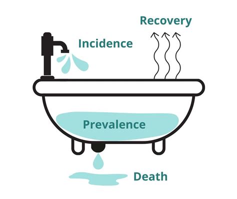 Curious About Prevalence Vs Incidence In Epidemiology Think Of The Bathtub Analogy Water