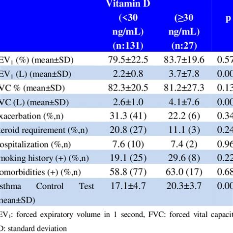 Forced Vital Capacity Mean±sd Of Male Controls And Patients