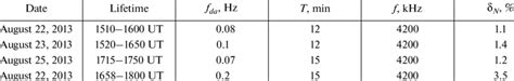 Parameters Of Quasi Periodic Oscillations Download Scientific Diagram