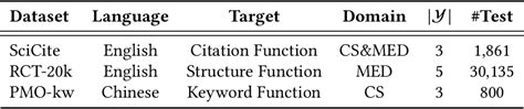 Low Resource Multi Granularity Academic Function Recognition Based On Multiple Prompt Knowledge