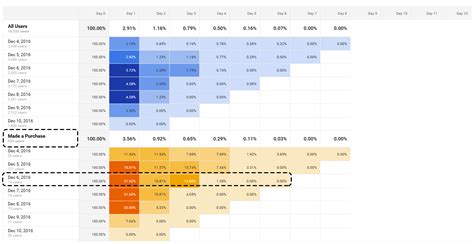 How To Analyze User Behavior With Cohort Analysis Supermetrics
