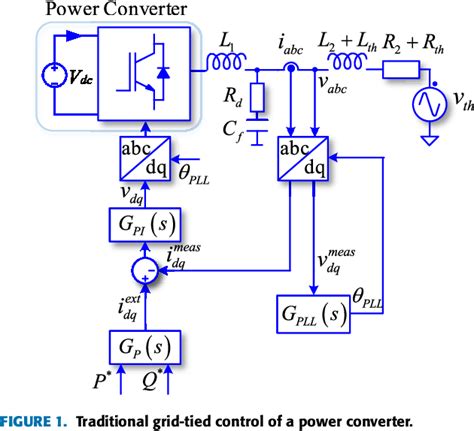 Figure 1 From Grid Forming Control For Power Converters Based On An