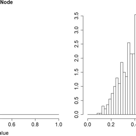 histograms for p values based of 500 simulated dataset with a