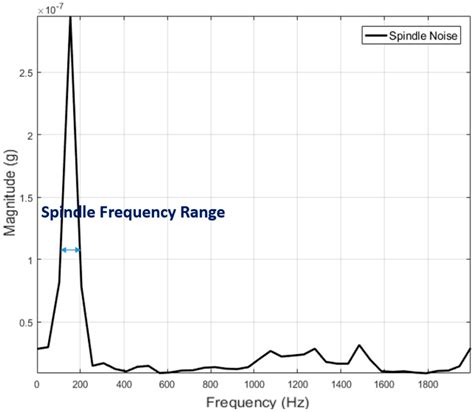 Sensors Free Full Text Frequency Domain Analysis Of Sensor Data For Event Classification In