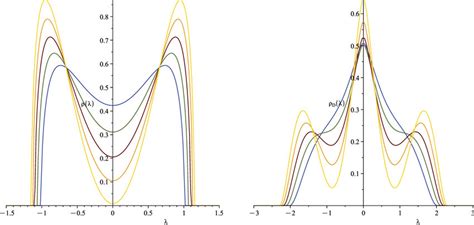 The Eigenvalue Density Functions For Type 1 0 Sextic Matrix Model