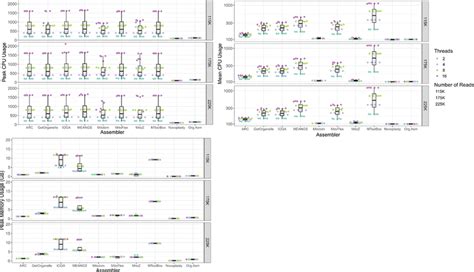 Performance Metrics Of All The Mitochondrial Assemblers With Simulated