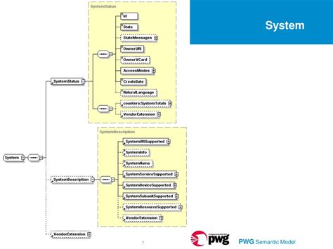 PWG Quarterly February 2007 PWG Semantic Model Project Status Ppt