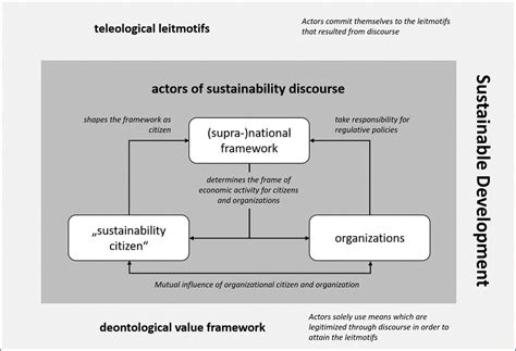 Sustainable Development Discourse And Actors Download Scientific Diagram