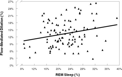 Endothelial Function And Sleep Associations Of Flow Mediated Dilation