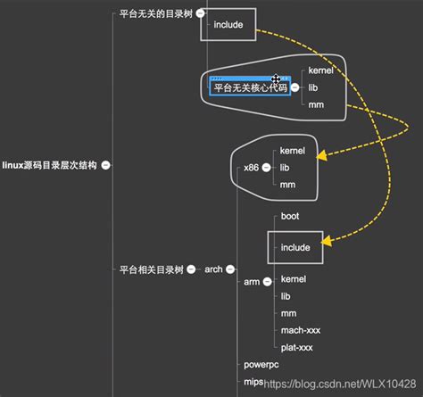 搞懂linux内核地图之一：源码目录层次结构arch Plat Mach Csdn博客