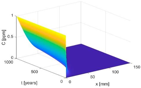 Numerical Solutions Of Space Fractional Advection Diffusion Reaction Equations