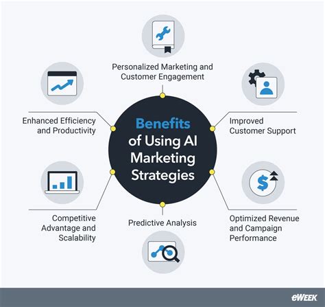Ai Marketing Strategy How To Use Ai For Marketing Examples And Tools