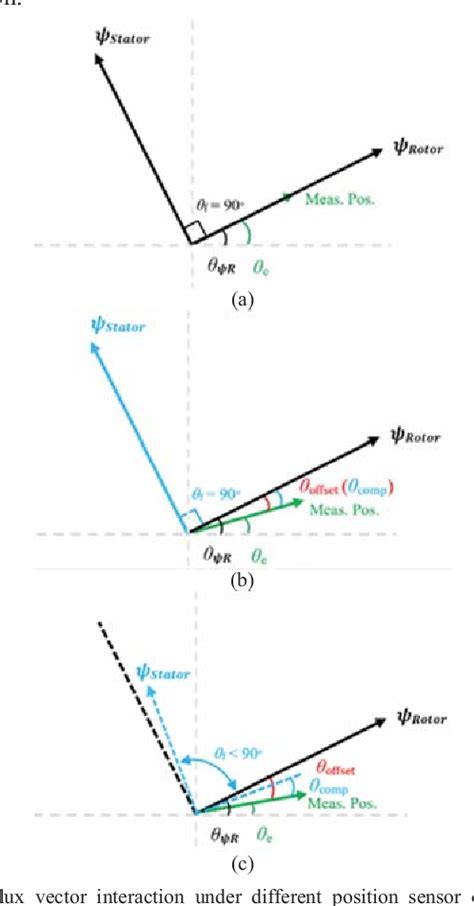 Figure 2 From Position Sensor Offset Quantification In Pmsm Drives Via Current Estimation