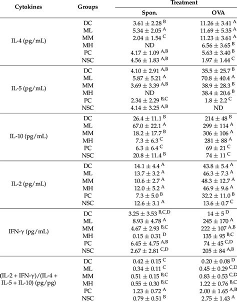 Effects Of Menthone Inhalation With Different Doses On Th1 And Th2 Download Scientific Diagram