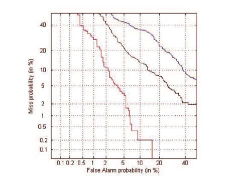 Det Curves For Nist 3 Eer121 In Black Min Eer41 In Red And